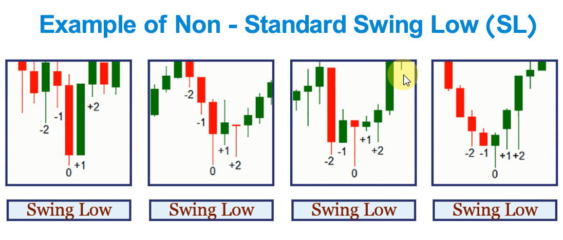 Non - Standard Swing High and Swing Low - Trading Drills Academy