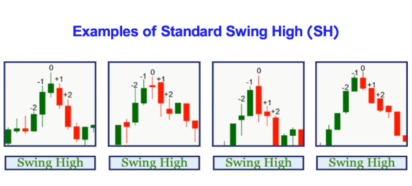 Standard Swing High And Swing Low - Trading Drills Academy