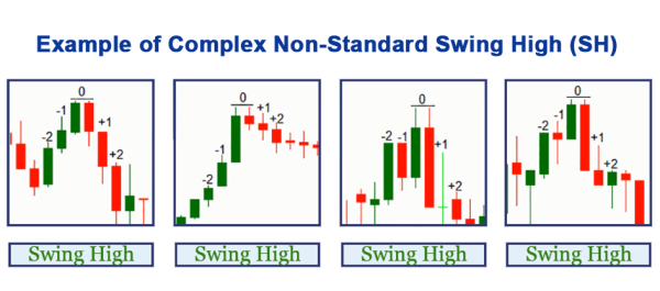 Non - Standard Swing High and Swing Low - Trading Drills Academy