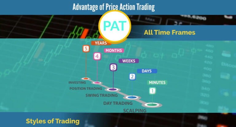 Price Action Trading and Its Advantage - Trading Drills Academy