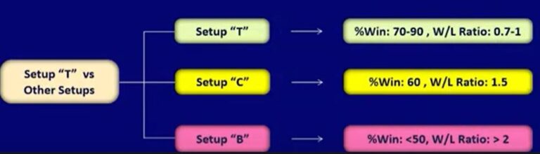 Advantages Of High Probability Trading Setups With High Win Rate