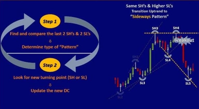 Interconversion of Patterns - Trading Drills Academy