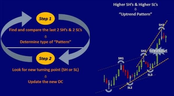 Interconversion of Patterns - Trading Drills Academy