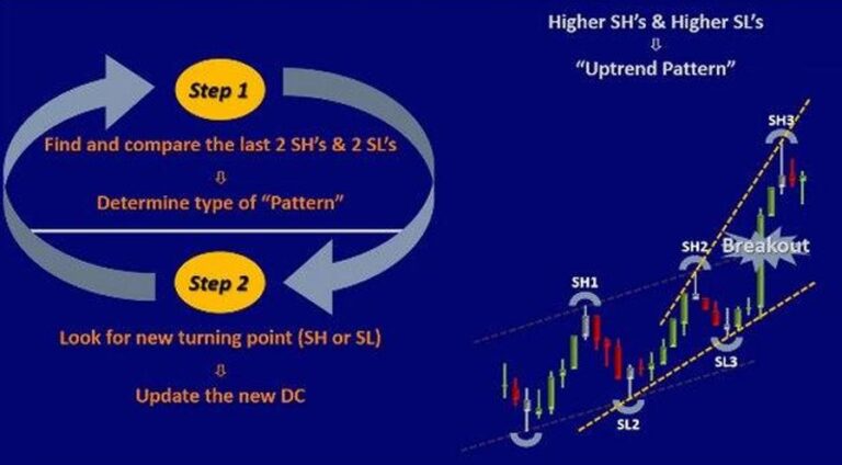 Interconversion of Patterns - Trading Drills Academy
